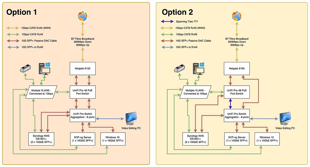 Network Design - UniFi Switches and Spanning Tree - Computer Hardware ...