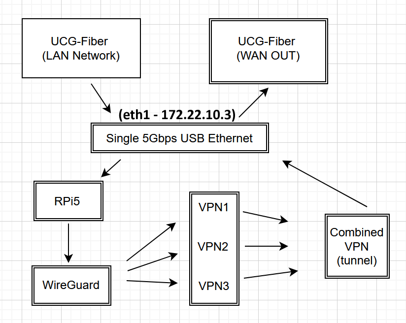 VPN bridge on a single NIC - Raspberry Pi 5 & UniFi Cloud Gateway Fiber ...